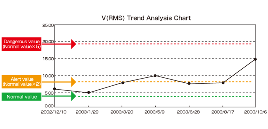 Misconception about Vibration Analysis – Reliability Edge