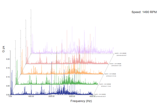 Misconception about Vibration Analysis – Reliability Edge